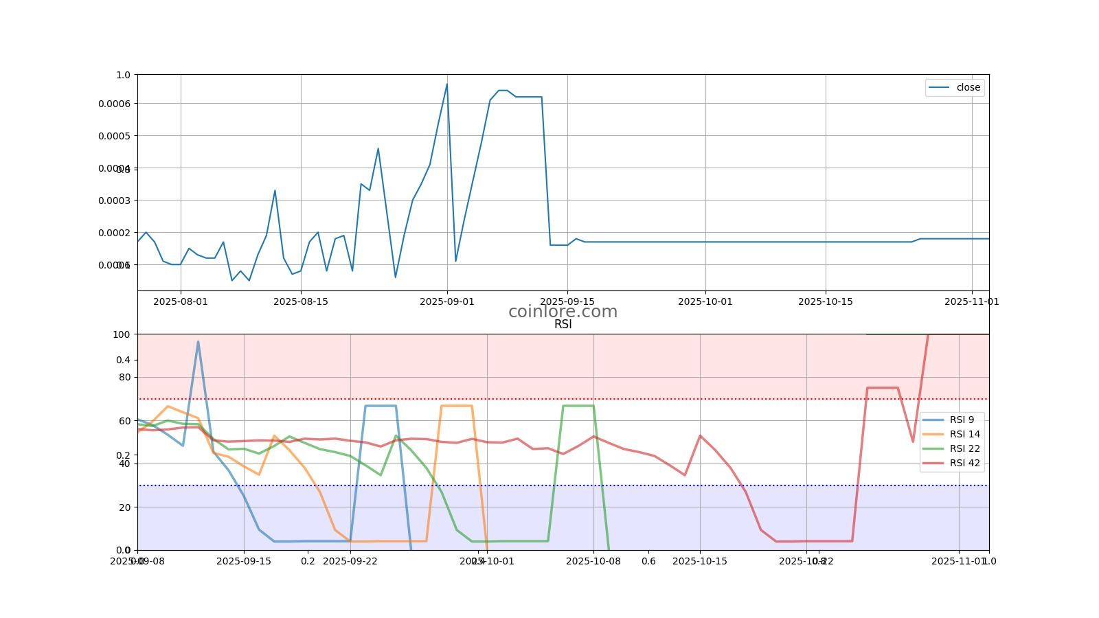 Costco Hot Dog RSI indicator