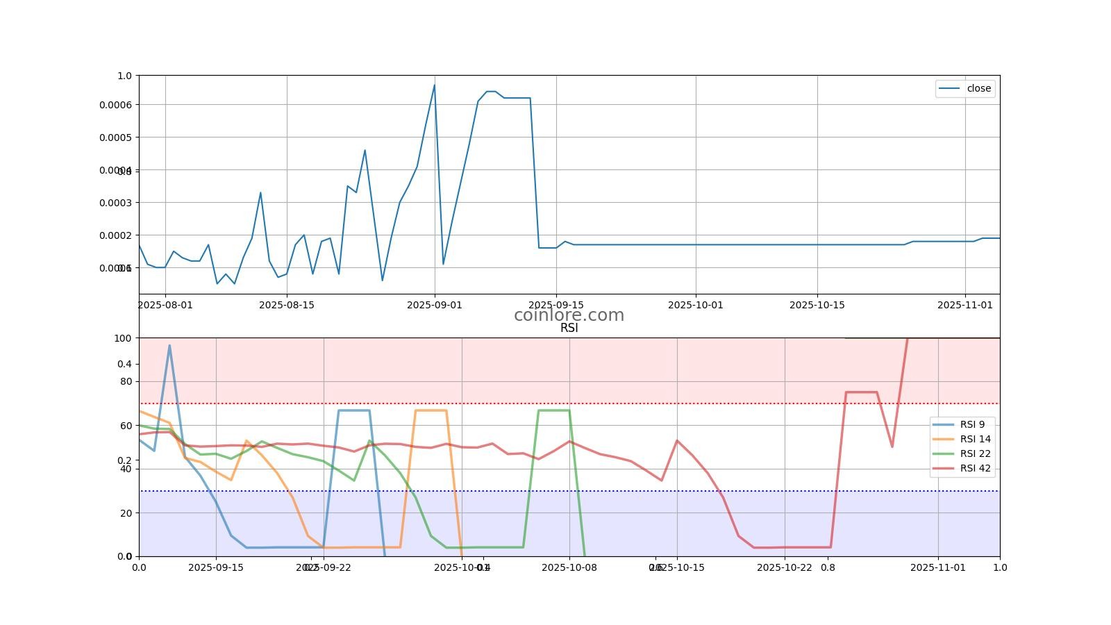Costco Hot Dog RSI indicator