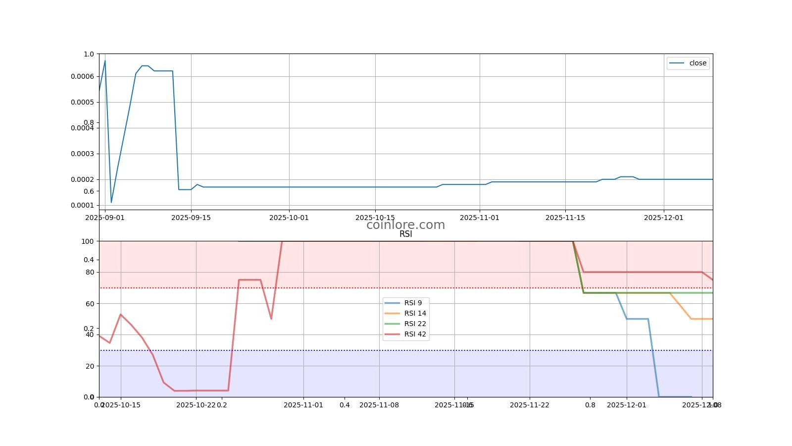 Costco Hot Dog RSI indicator