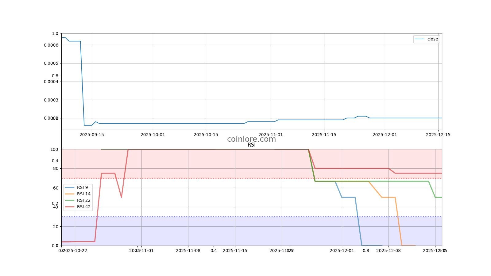 Costco Hot Dog RSI indicator
