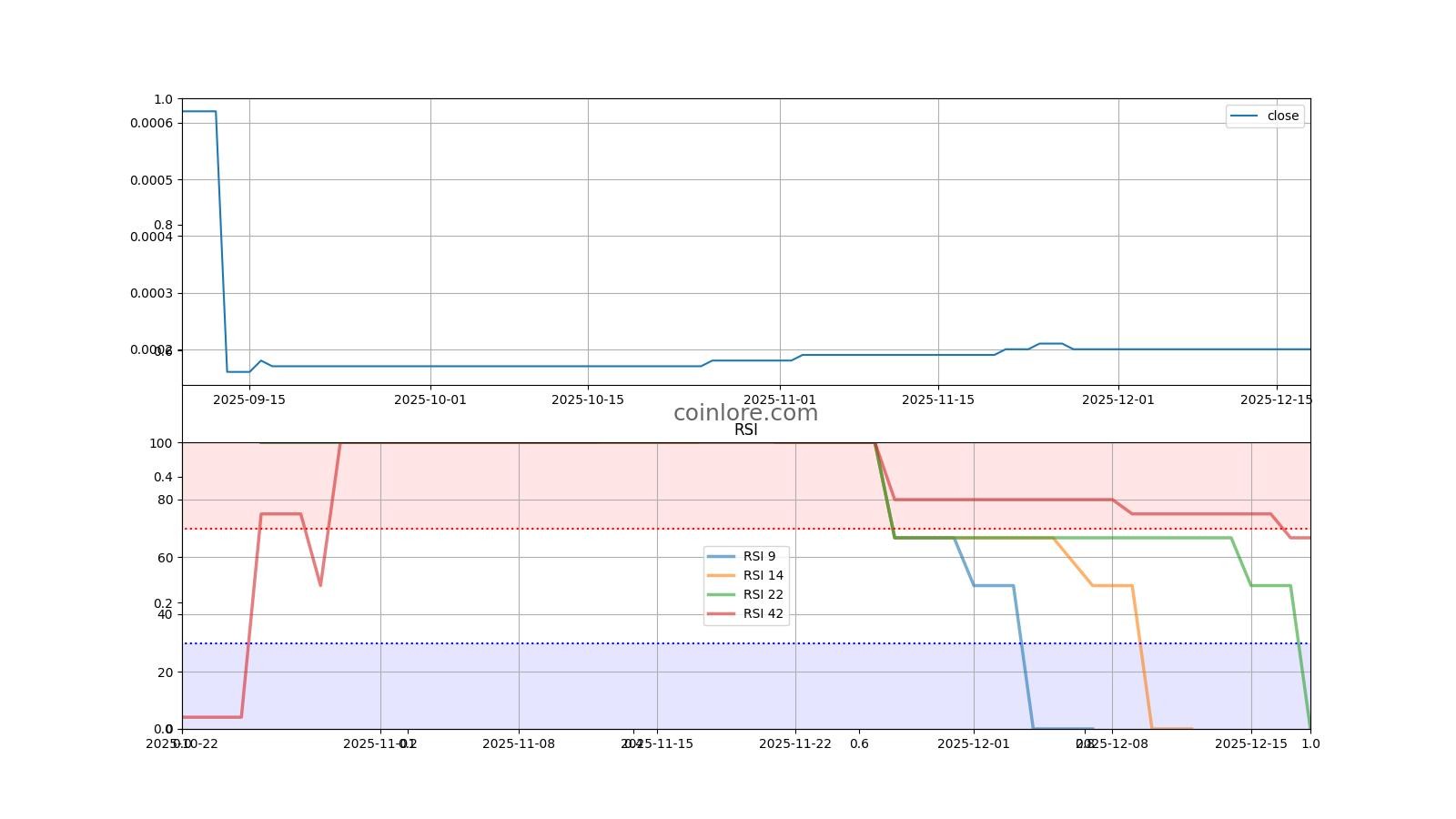 Costco Hot Dog RSI indicator