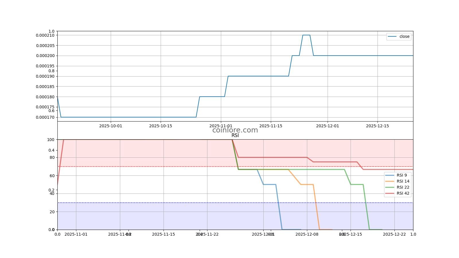 Costco Hot Dog RSI indicator