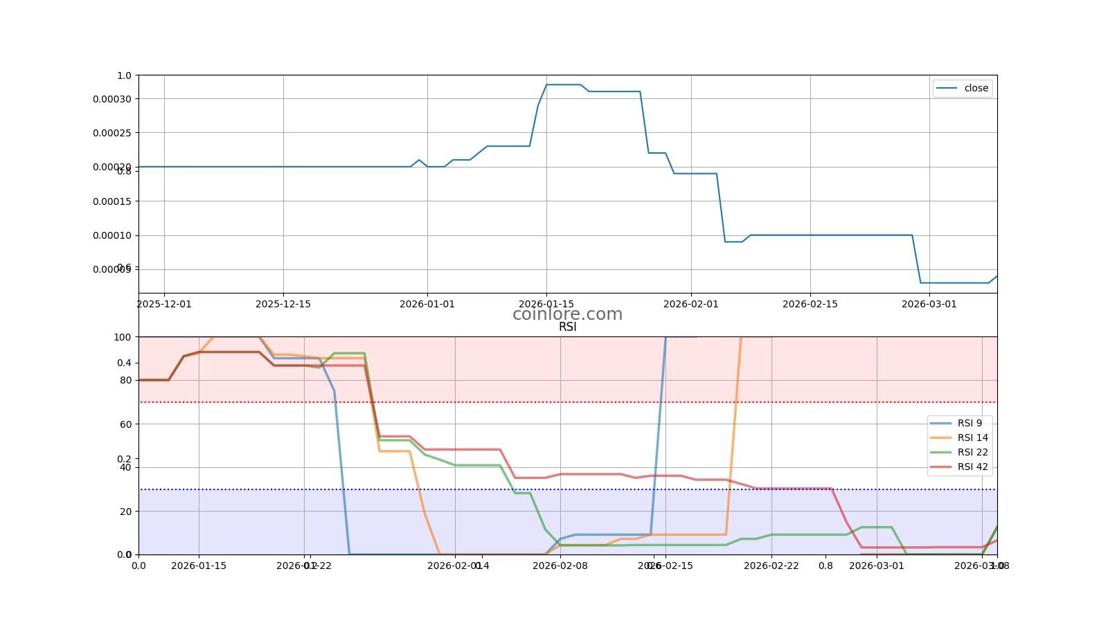 Costco Hot Dog RSI indicator