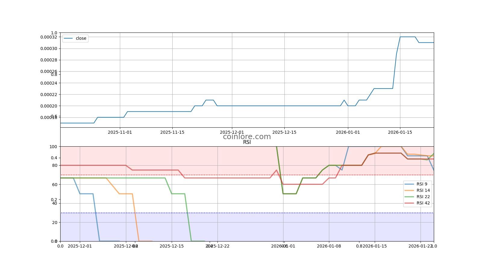 Costco Hot Dog RSI indicator