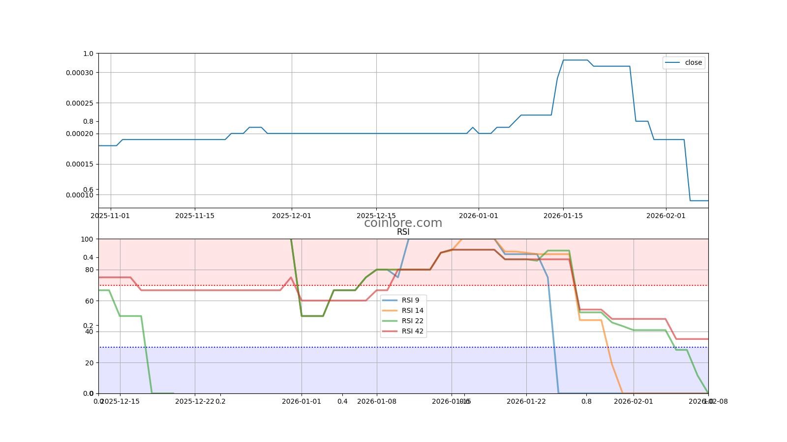 Costco Hot Dog RSI indicator