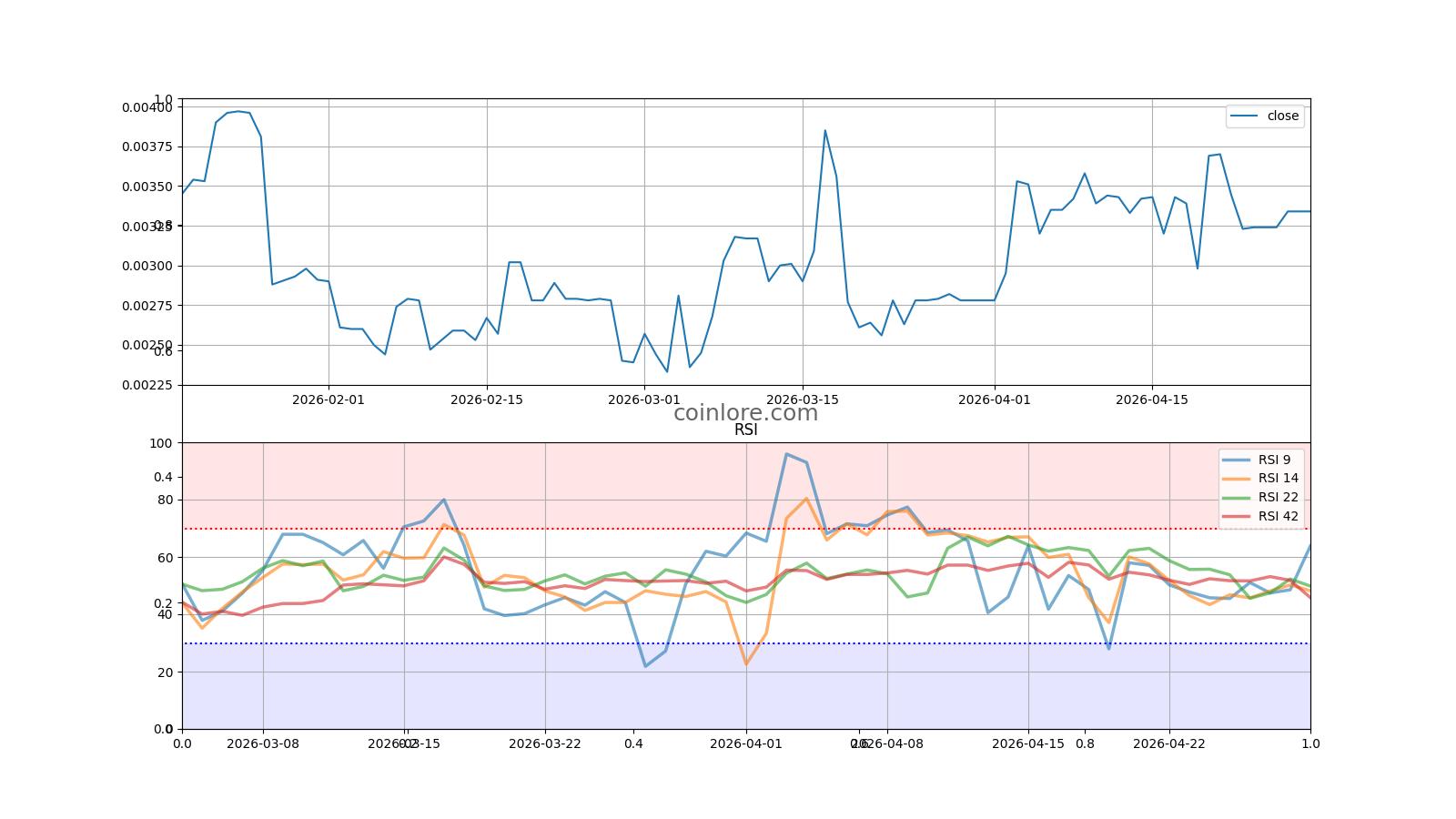 COTI Governance Token RSI indicator