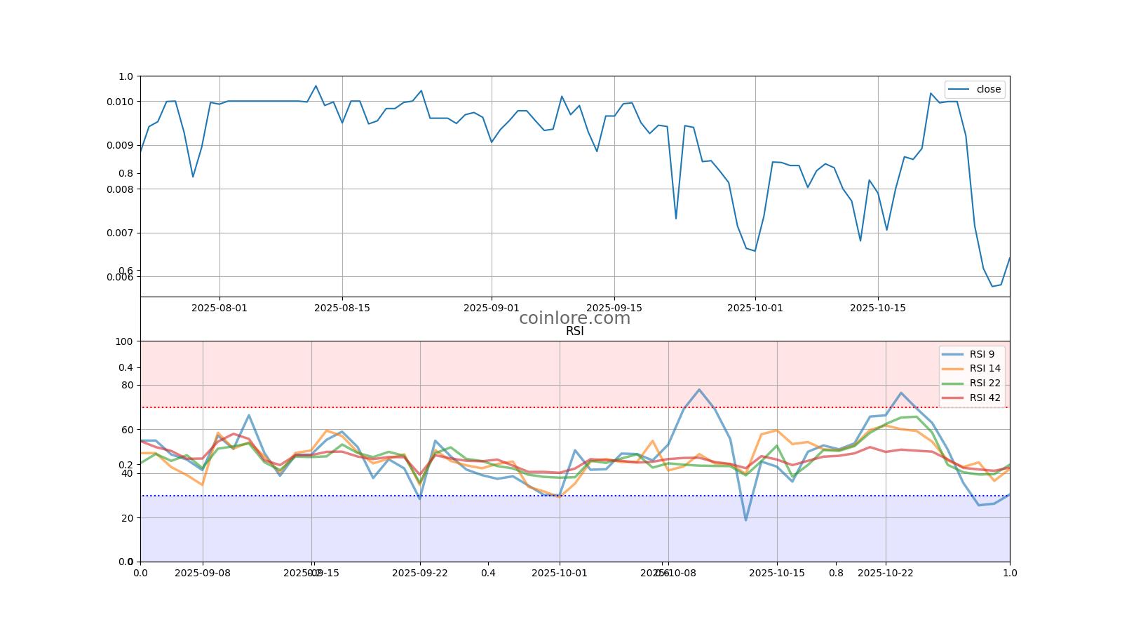 COTI Governance Token RSI indicator