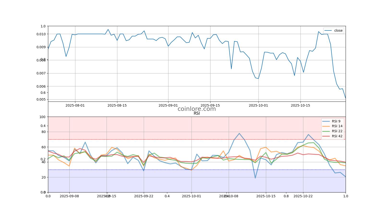 COTI Governance Token RSI indicator