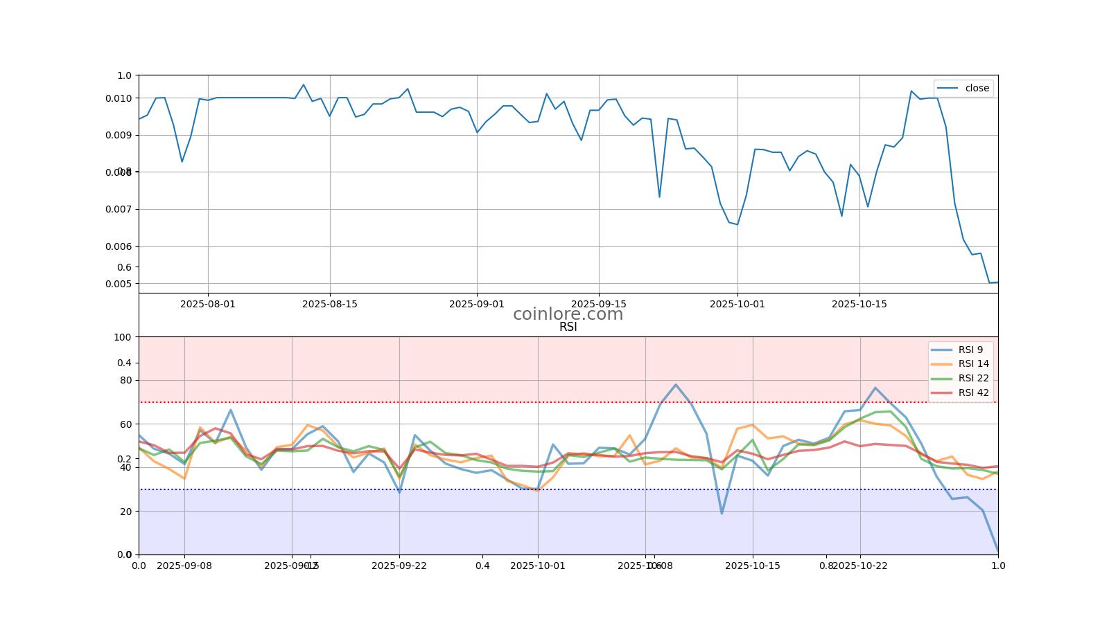 COTI Governance Token RSI indicator