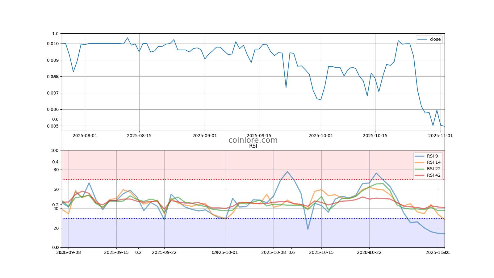COTI Governance Token RSI indicator