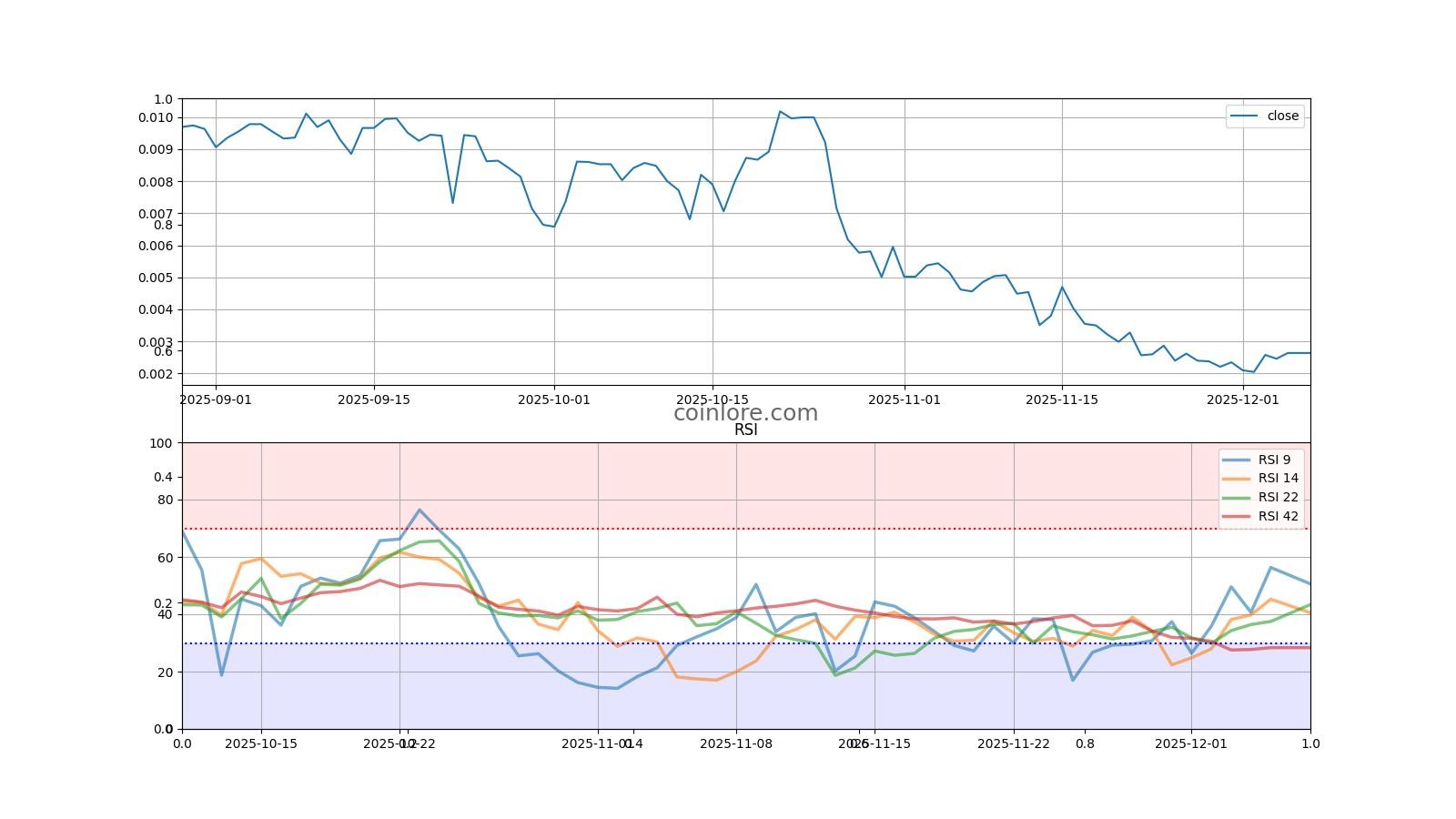 COTI Governance Token RSI indicator