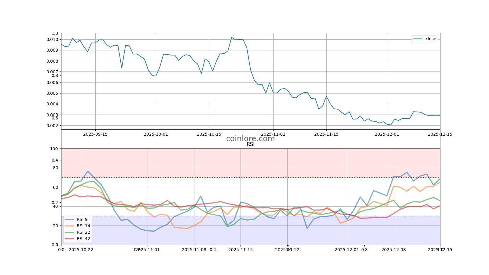 COTI Governance Token RSI indicator