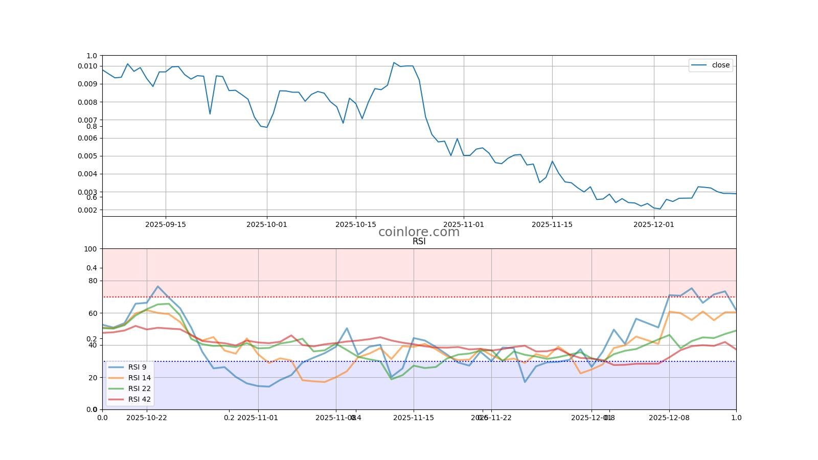 COTI Governance Token RSI indicator