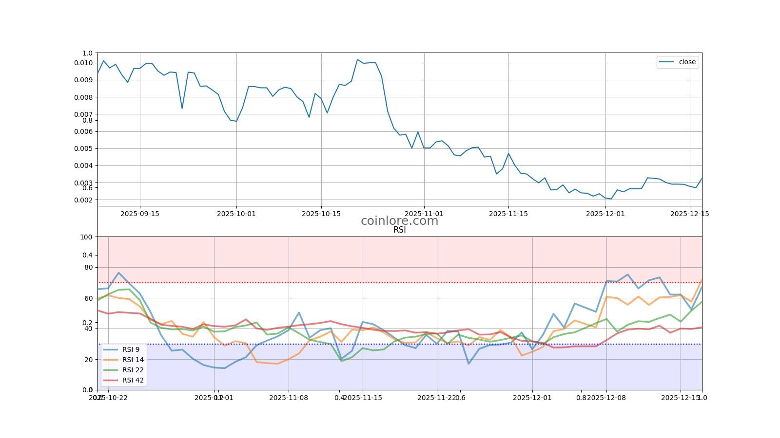 COTI Governance Token RSI indicator