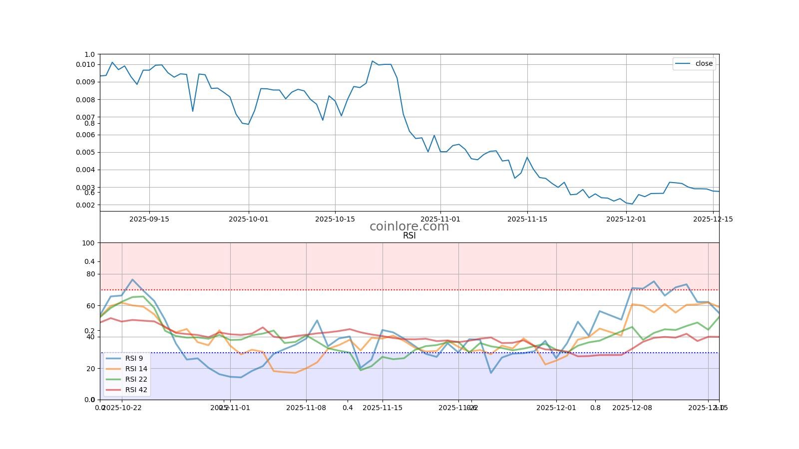 COTI Governance Token RSI indicator