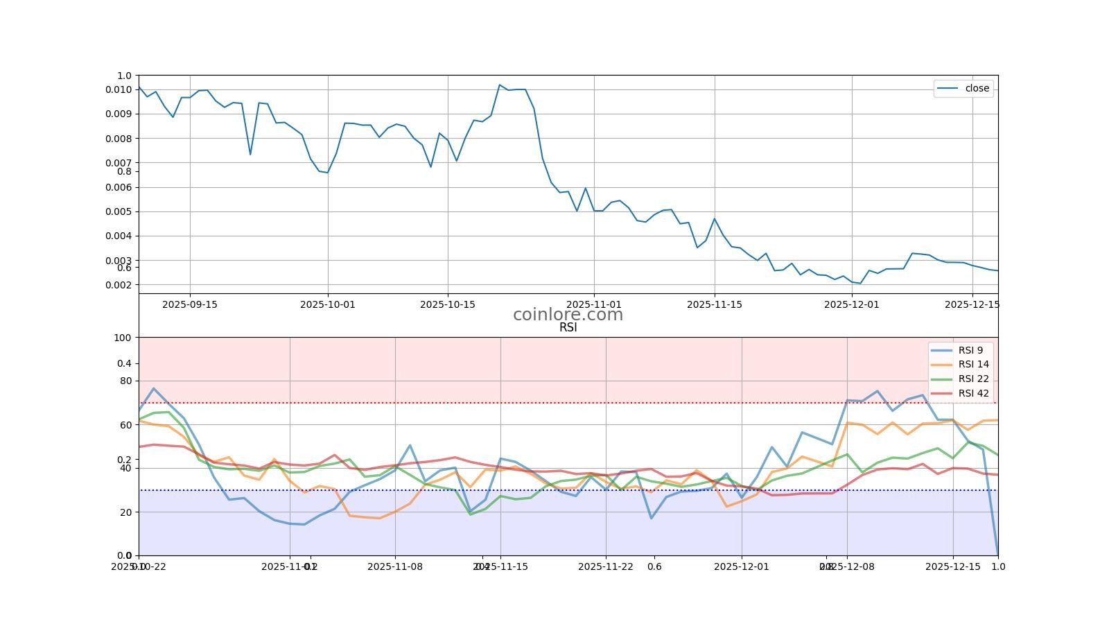 COTI Governance Token RSI indicator