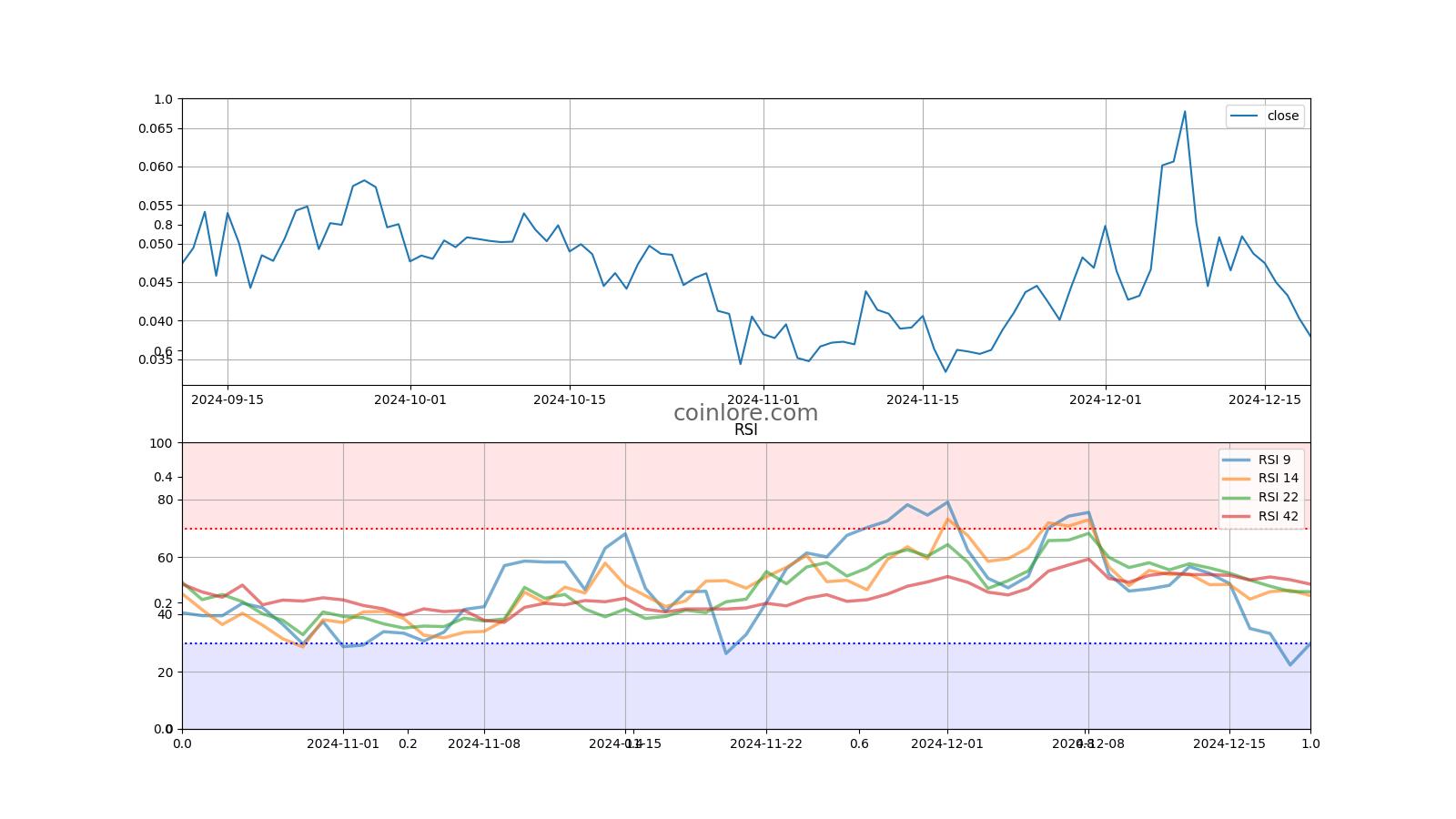 COTI Governance Token RSI indicator