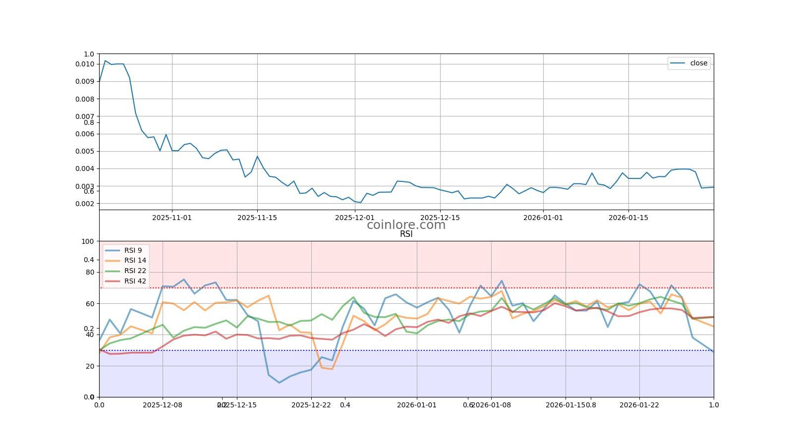 COTI Governance Token RSI indicator