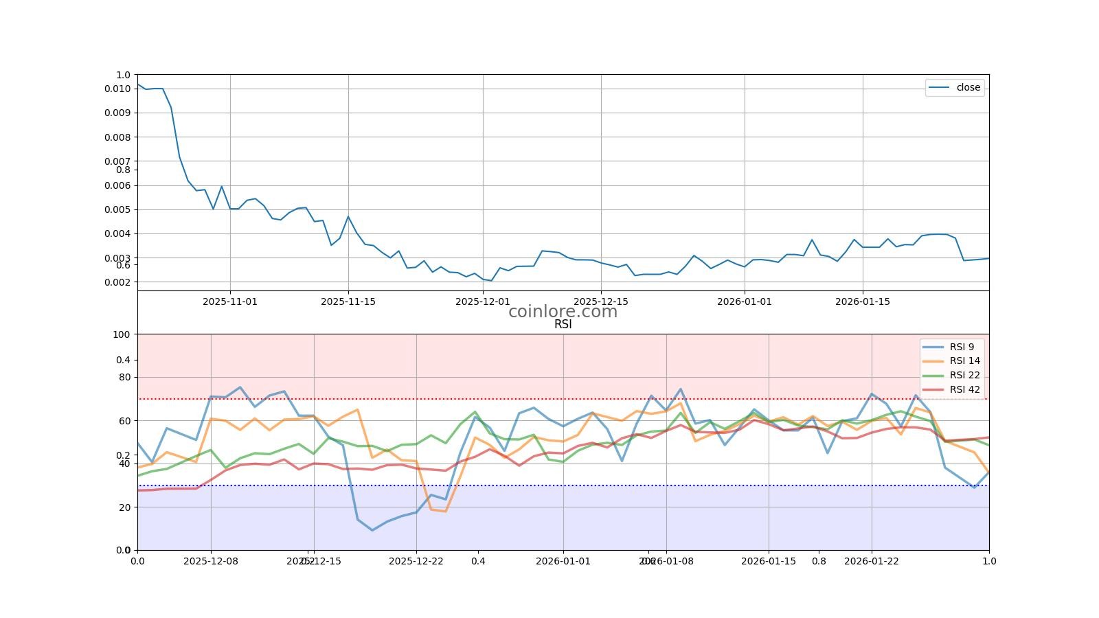 COTI Governance Token RSI indicator