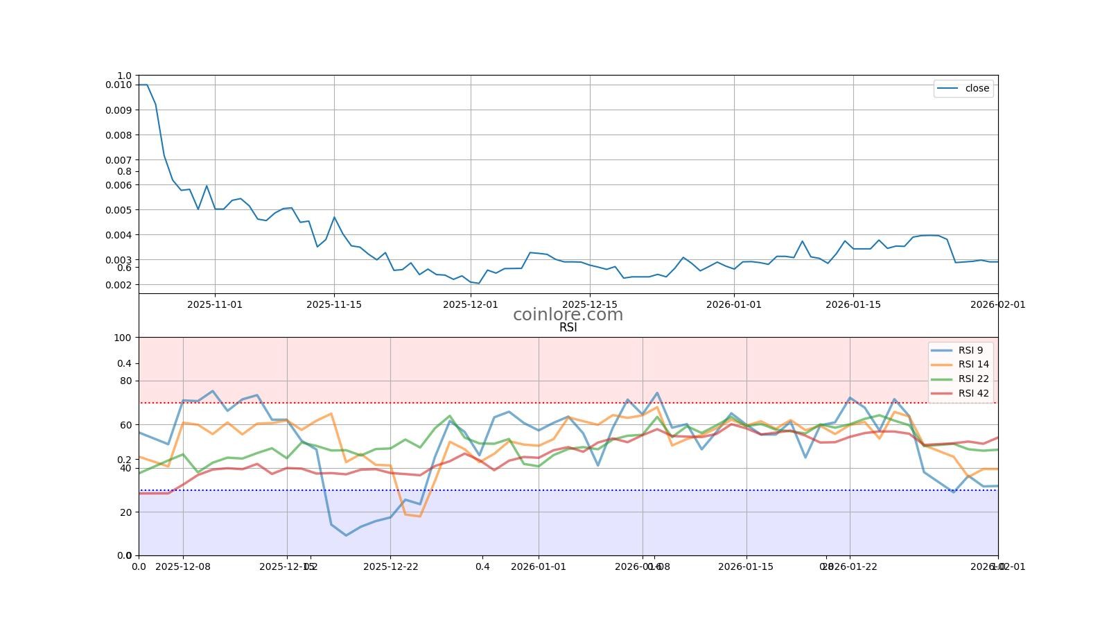 COTI Governance Token RSI indicator