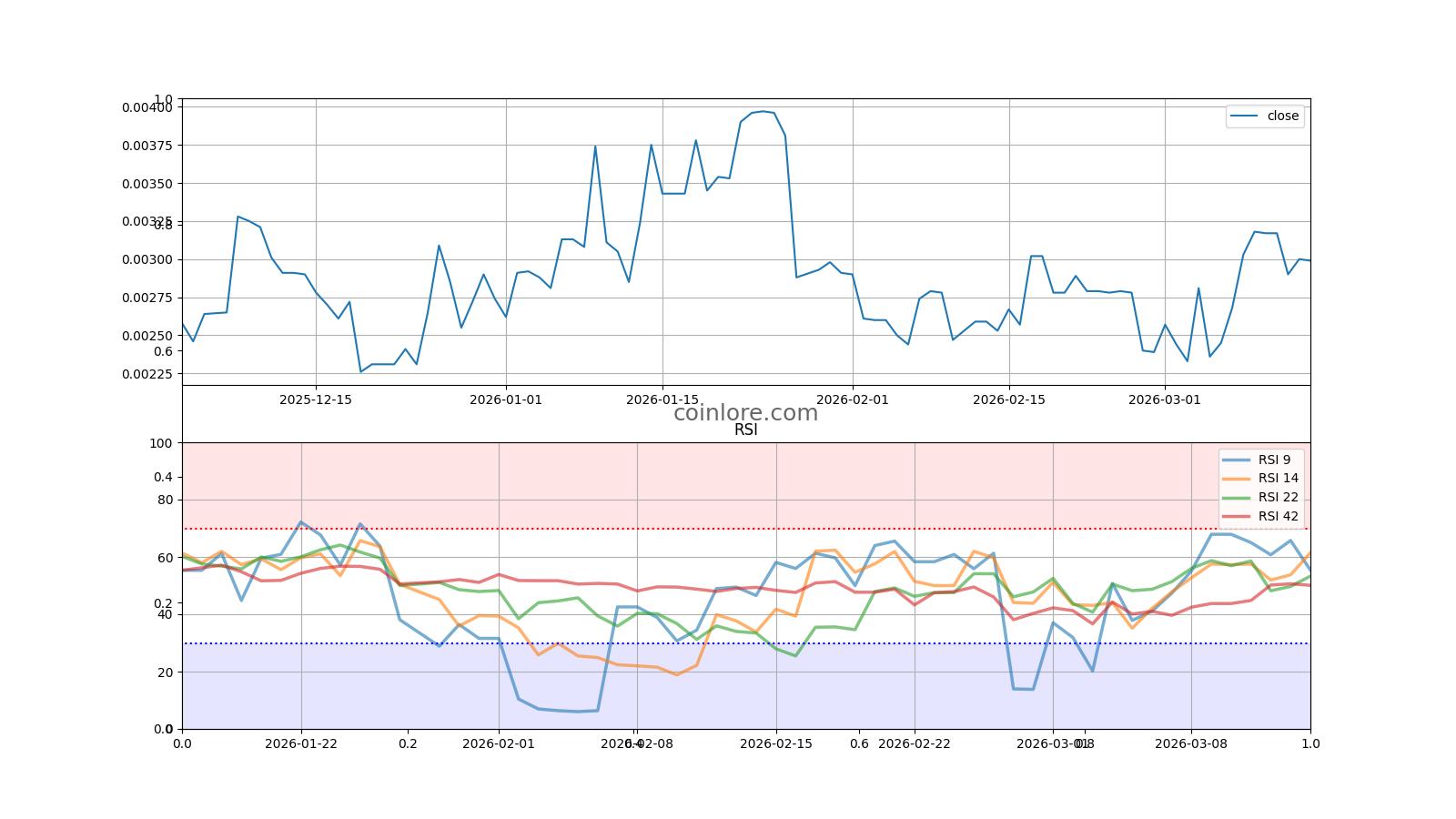 COTI Governance Token RSI indicator
