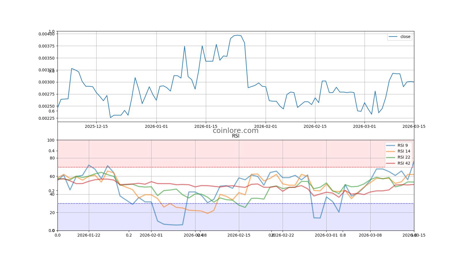 COTI Governance Token RSI indicator