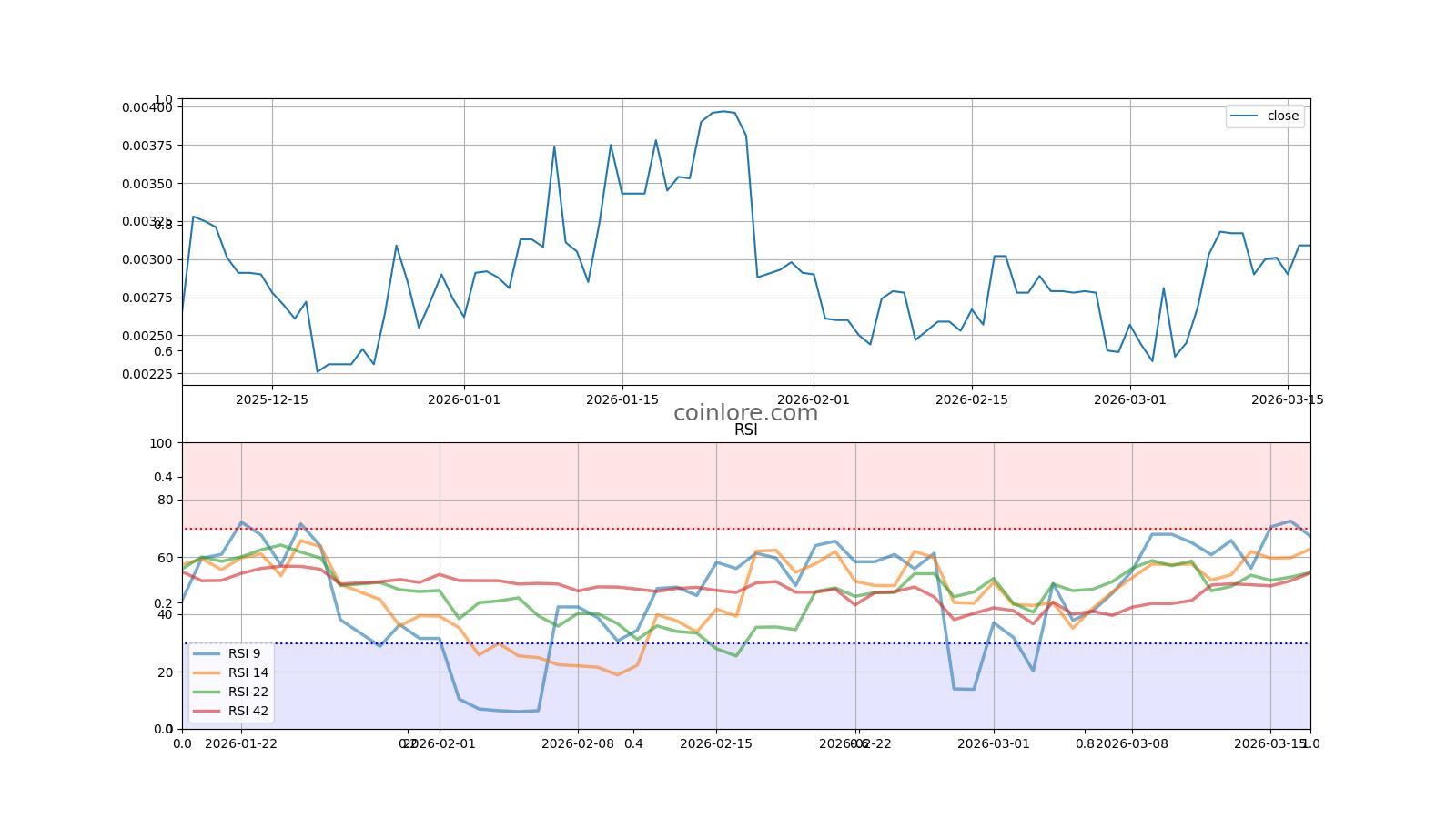 COTI Governance Token RSI indicator