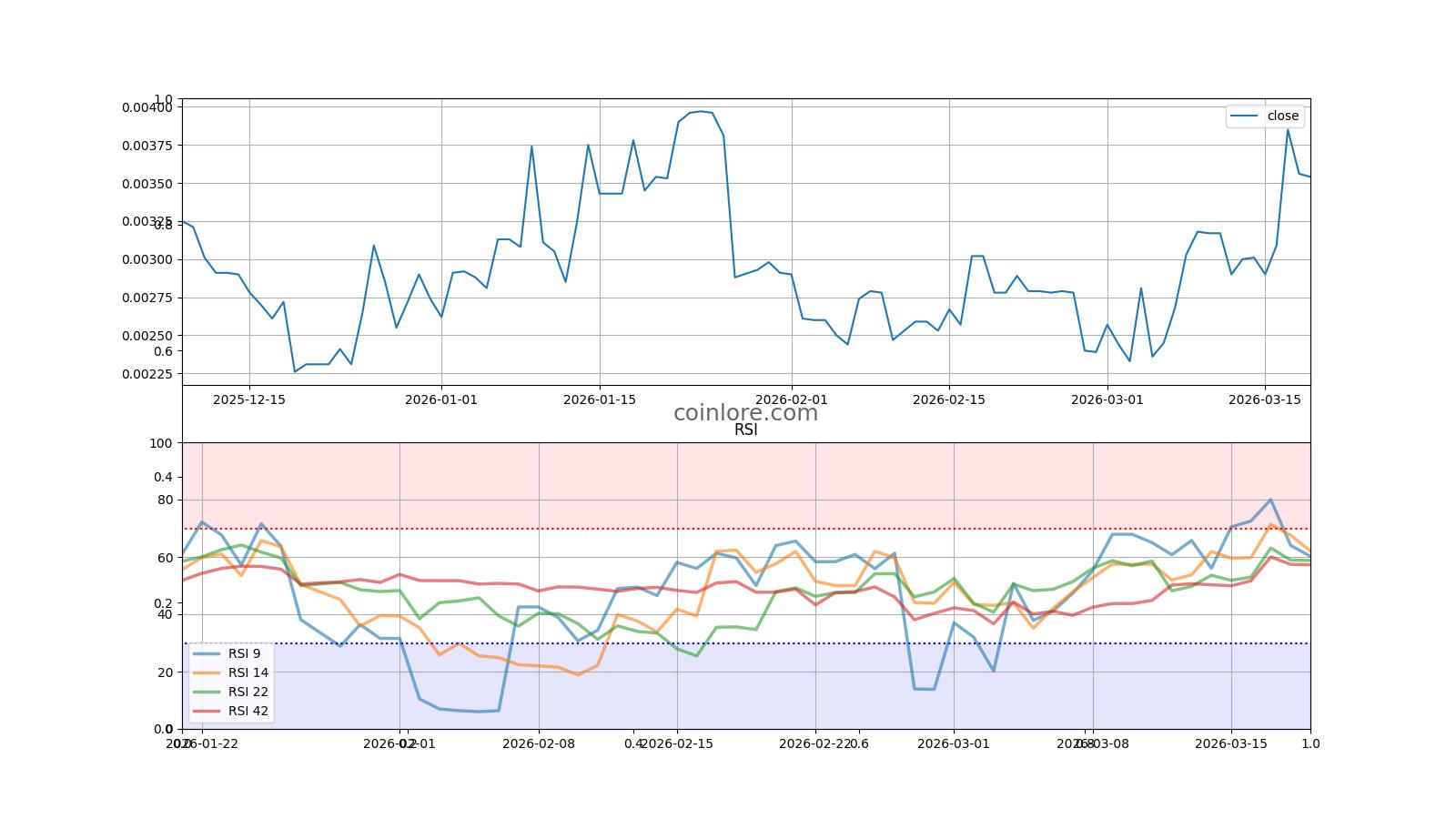 COTI Governance Token RSI indicator