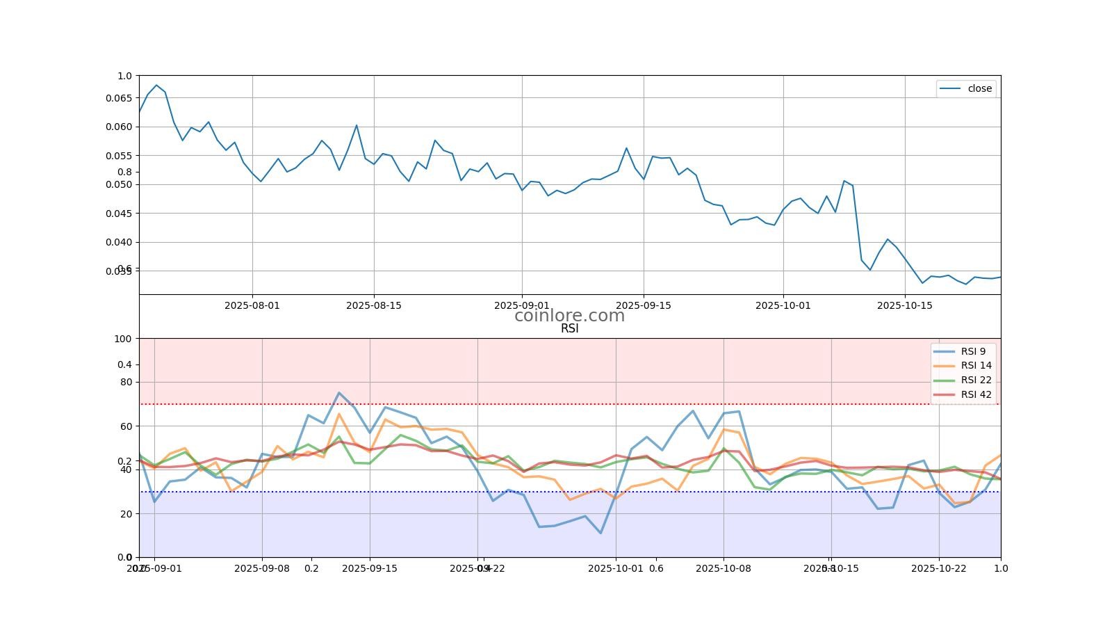 COTI RSI indicator