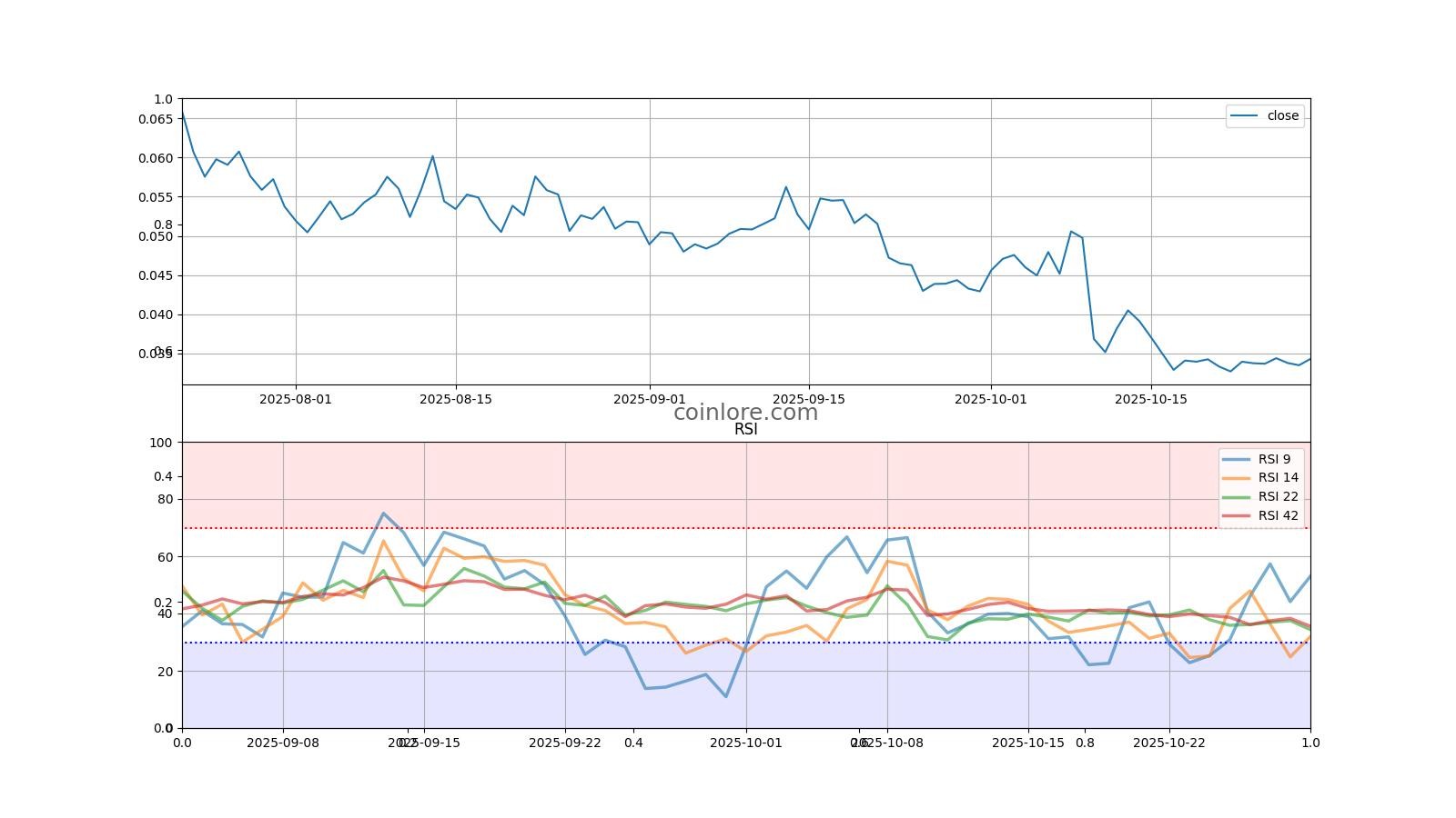 COTI RSI indicator