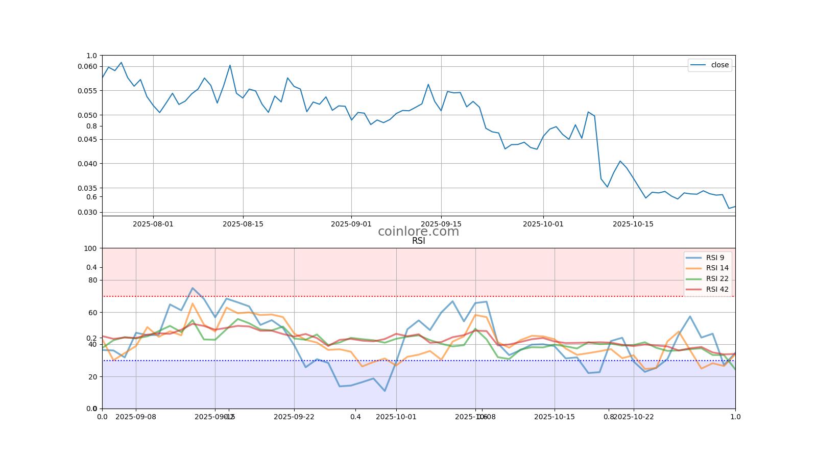 COTI RSI indicator