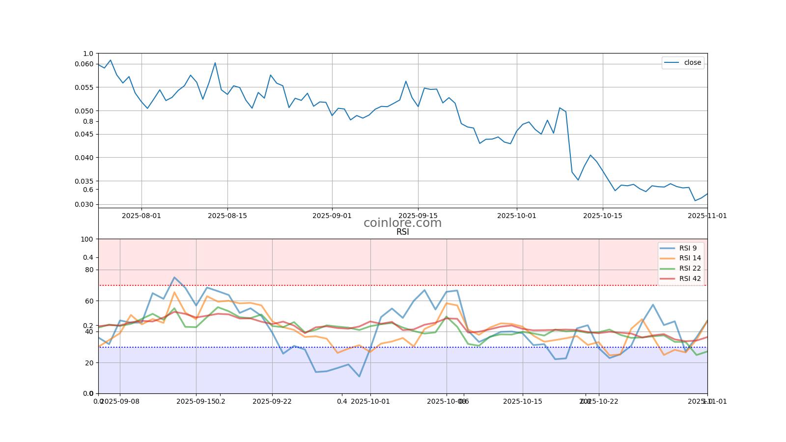 COTI RSI indicator