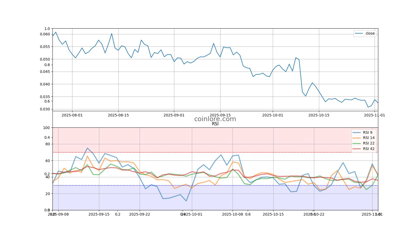 COTI RSI indicator