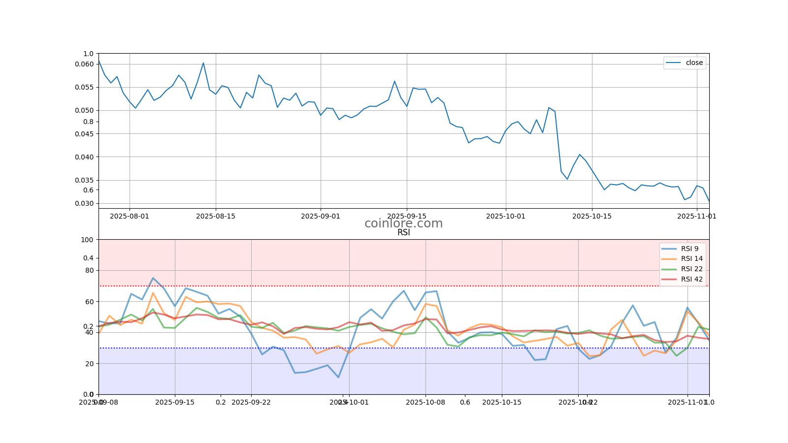 COTI RSI indicator