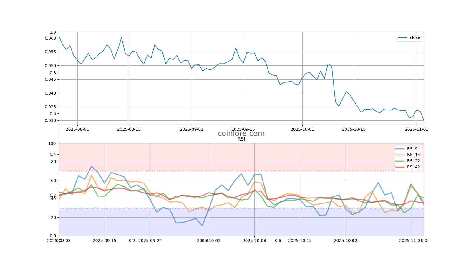 COTI RSI indicator
