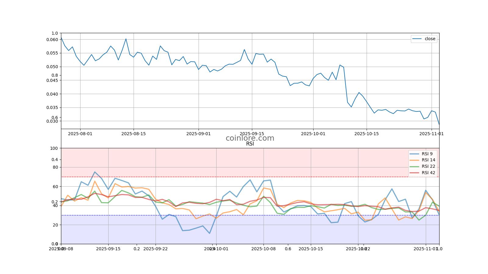 COTI RSI indicator