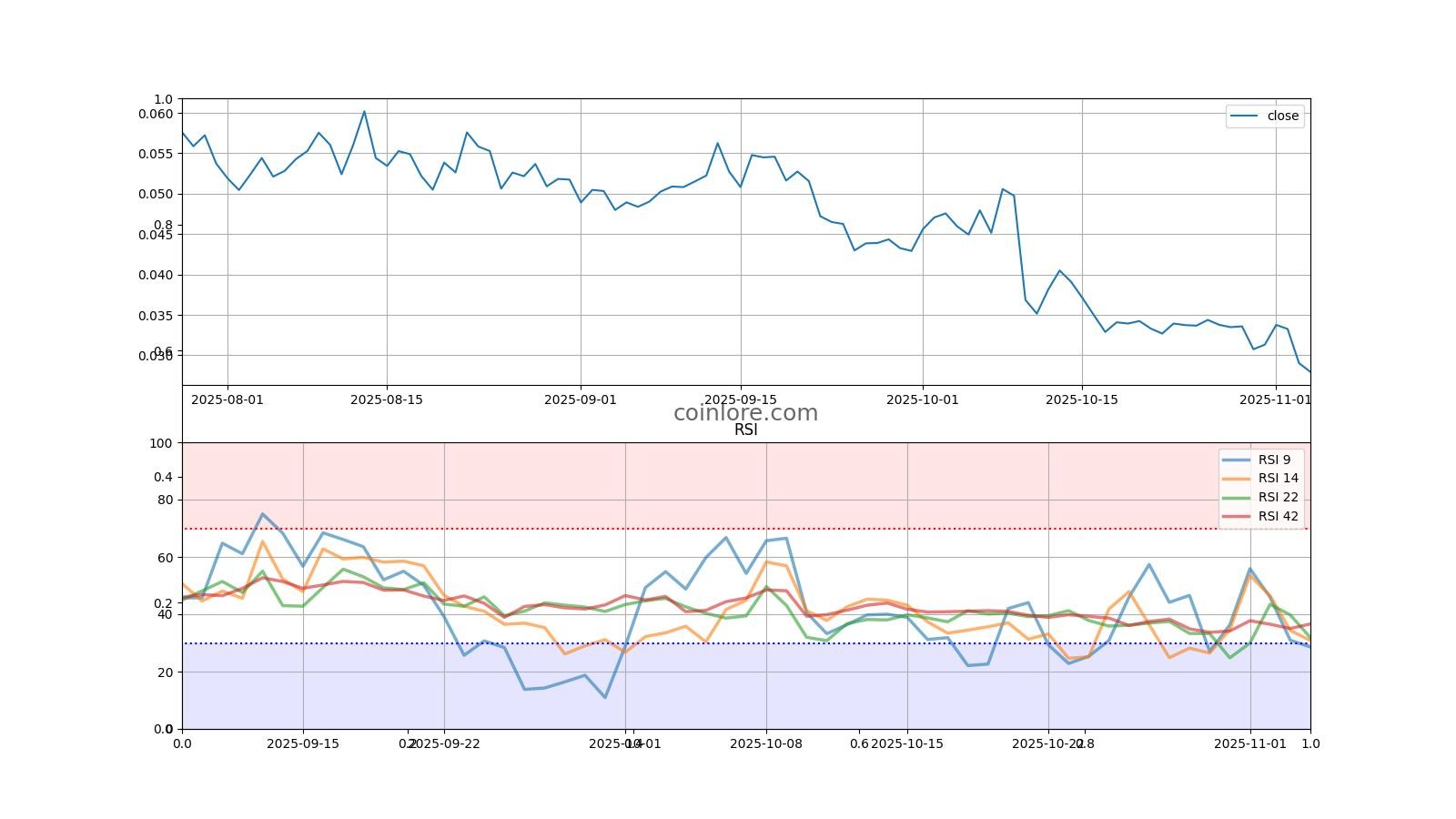 COTI RSI indicator