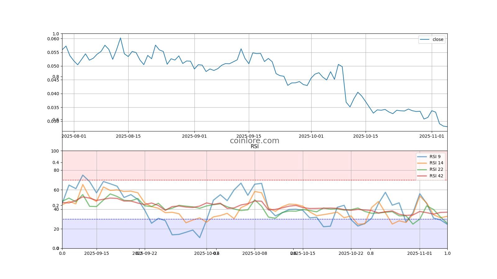 COTI RSI indicator