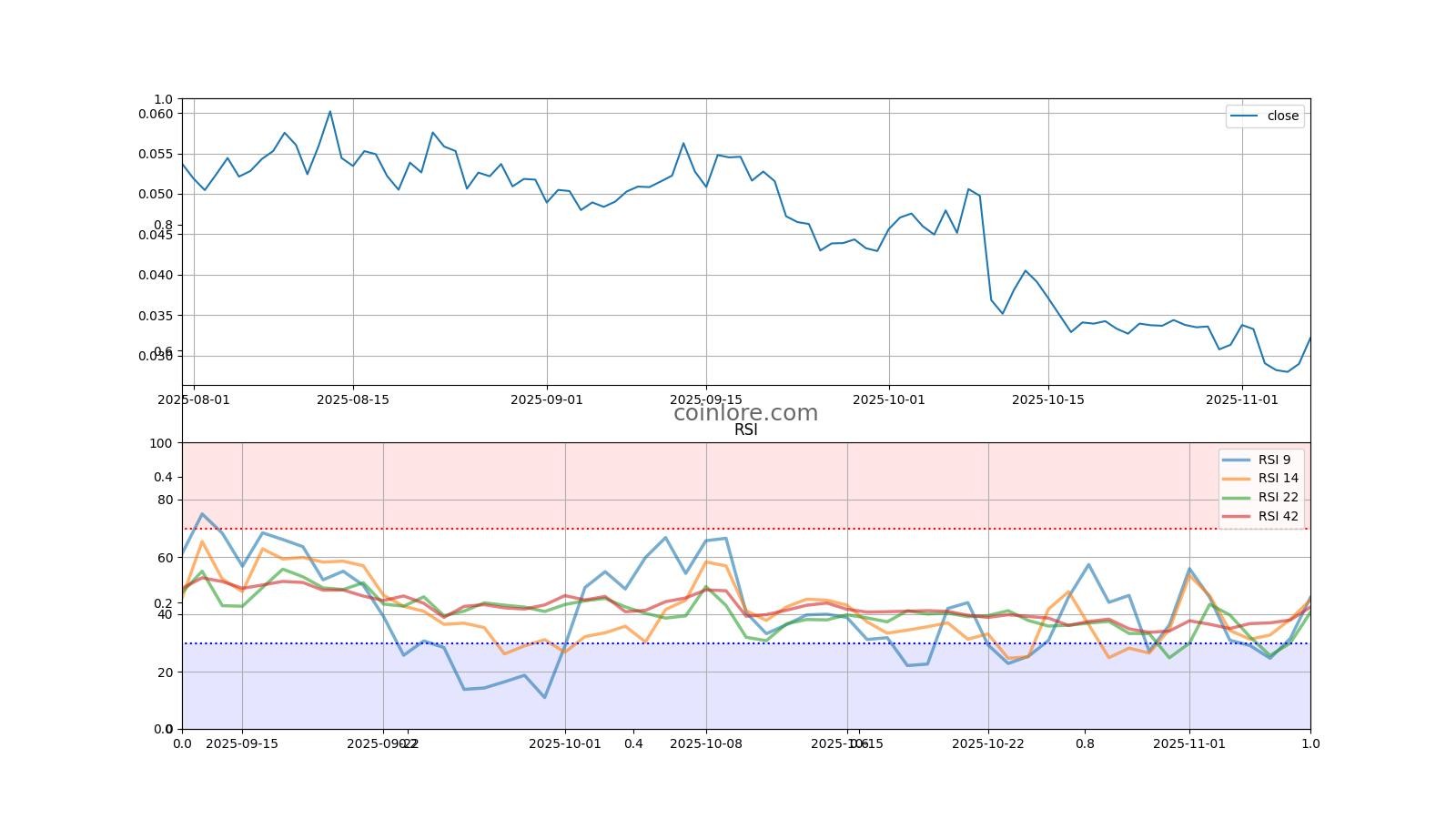 COTI RSI indicator