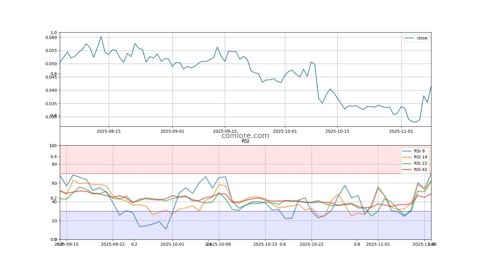 COTI RSI indicator