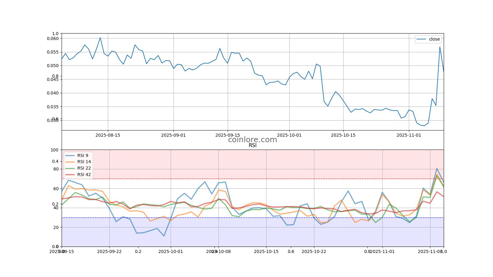 COTI RSI indicator