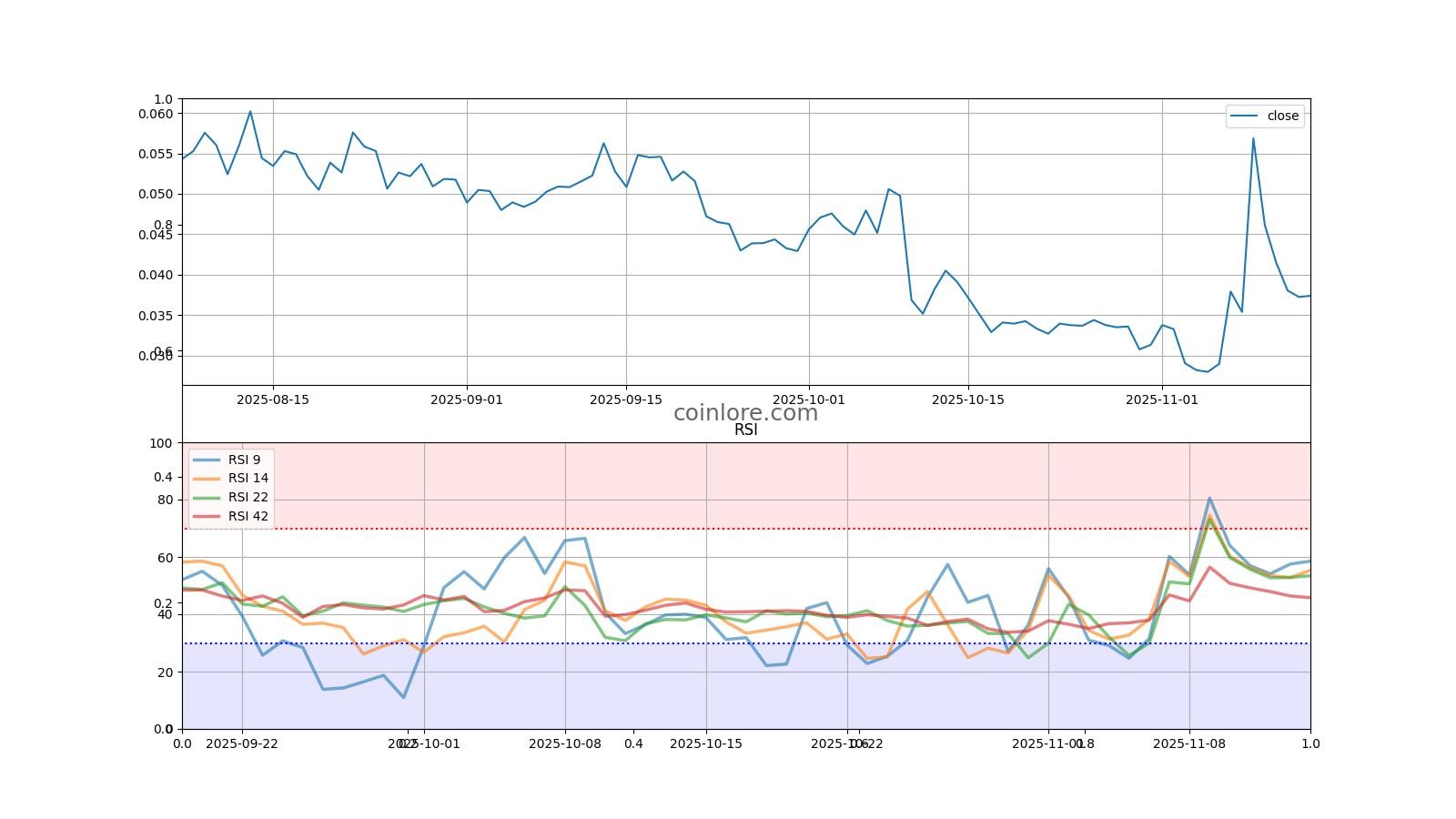 코티 RSI indicator