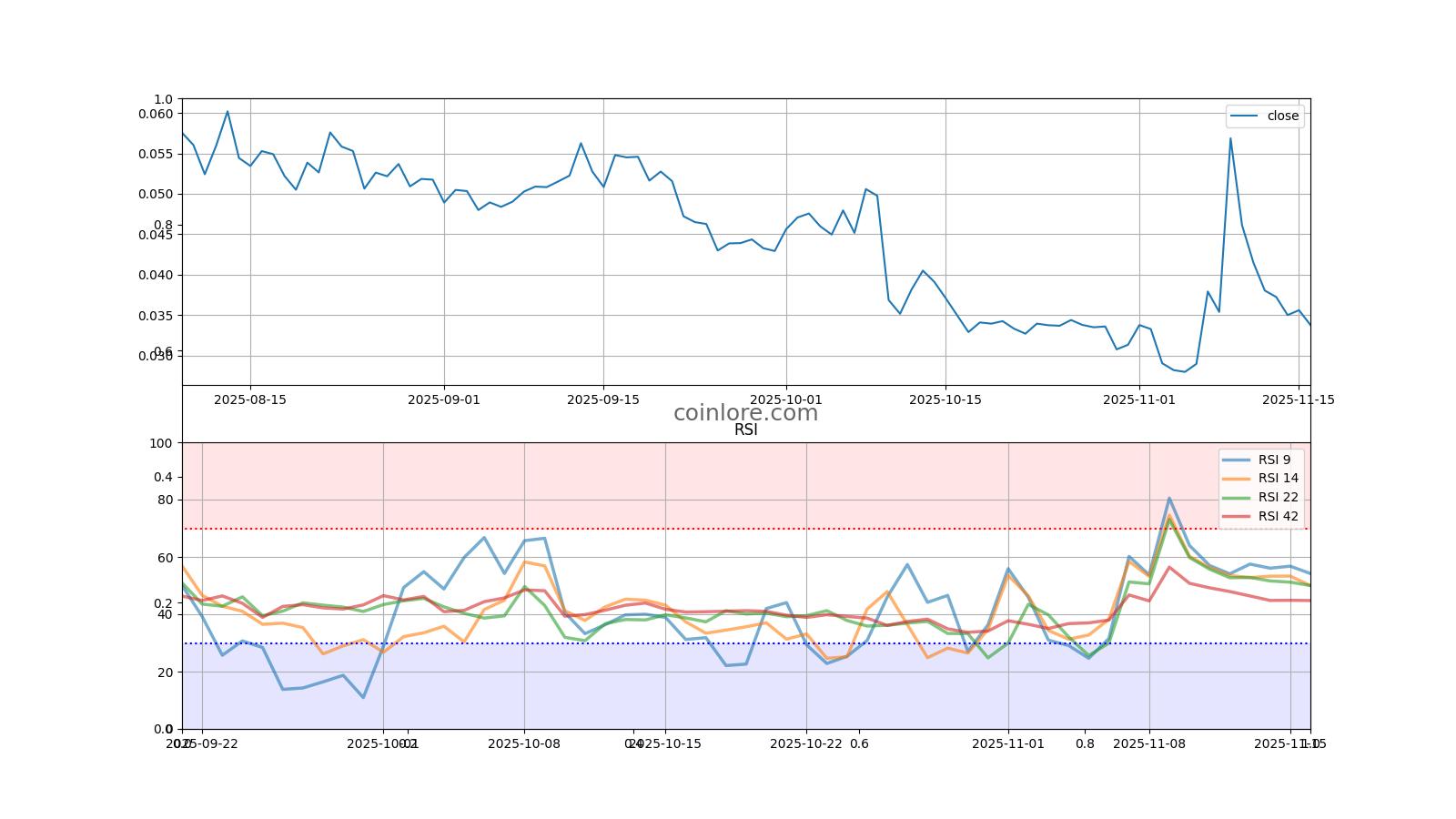 COTI RSI indicator