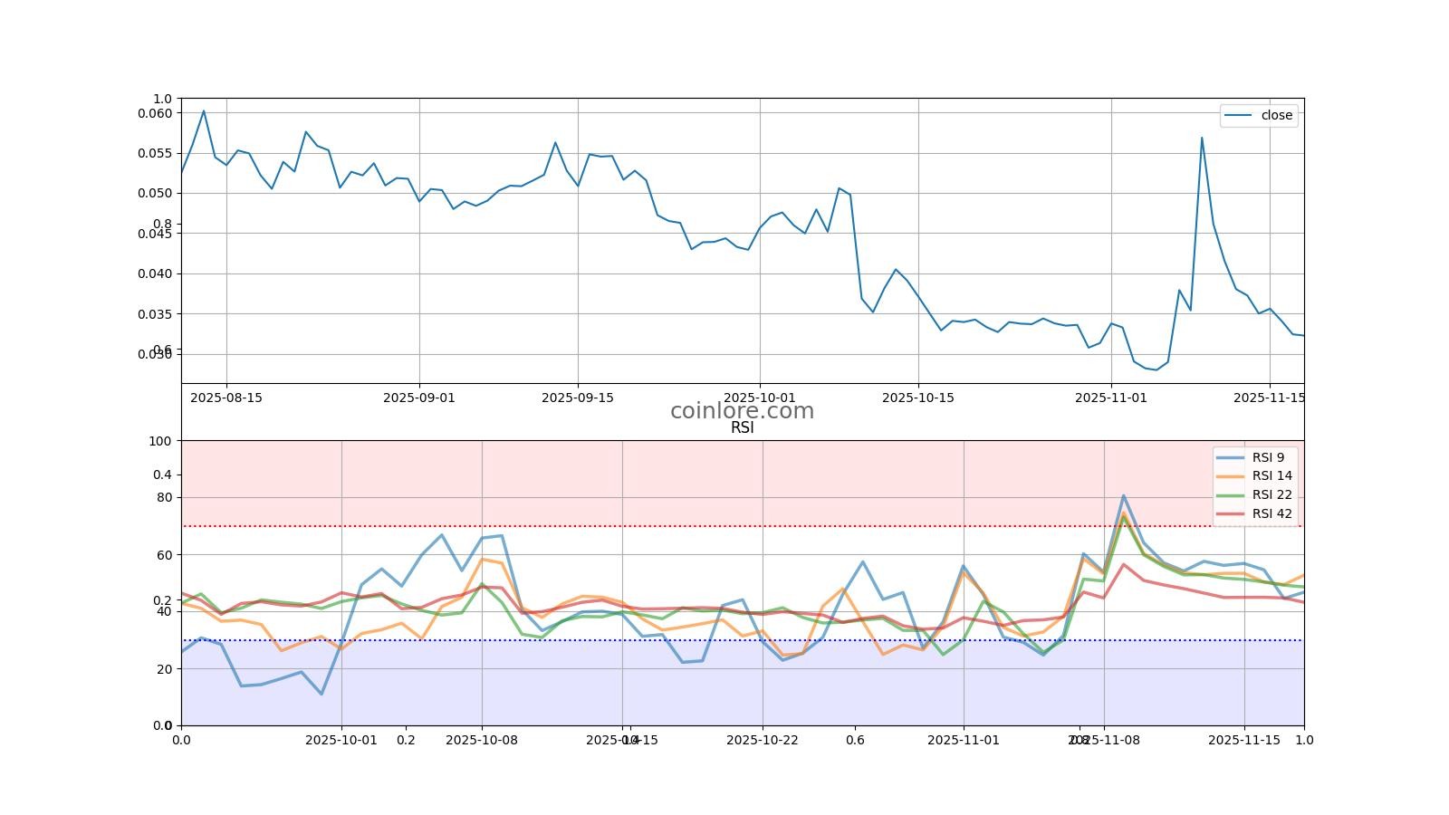 COTI RSI indicator