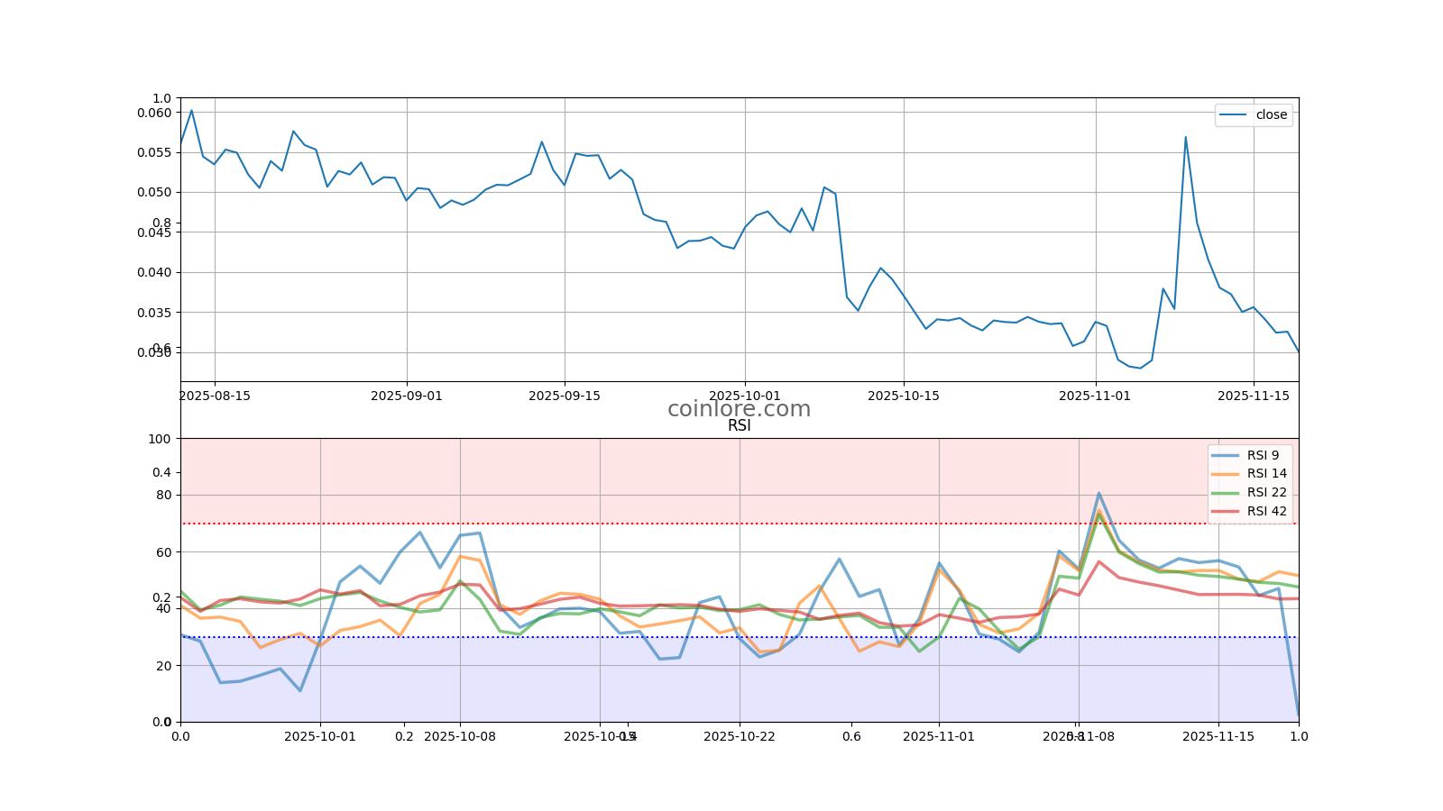 COTI RSI indicator