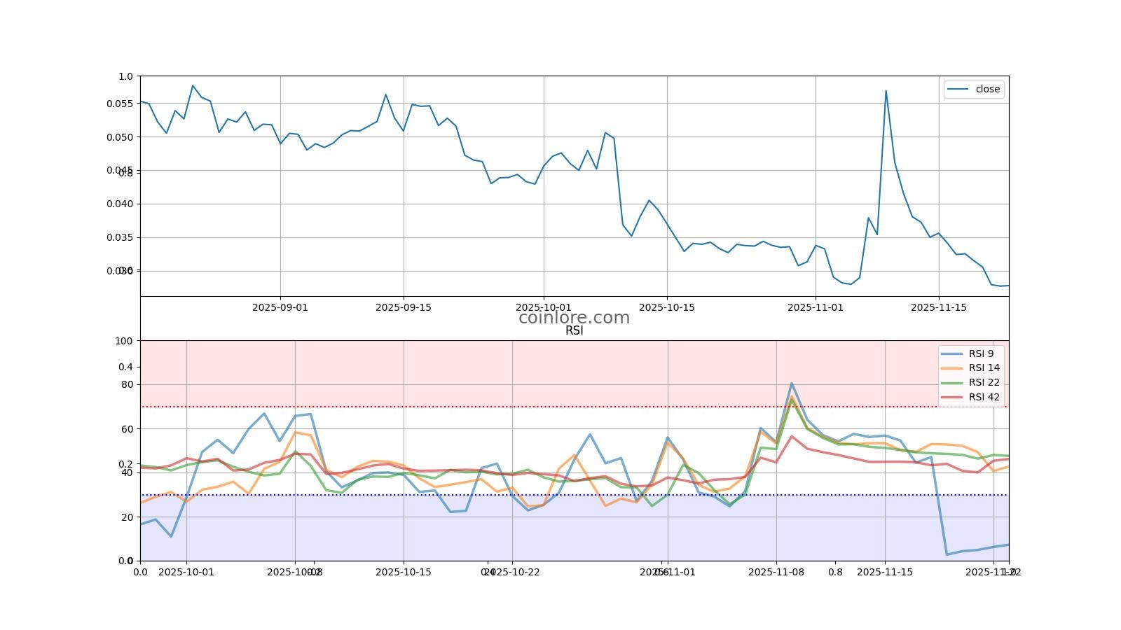COTI RSI indicator