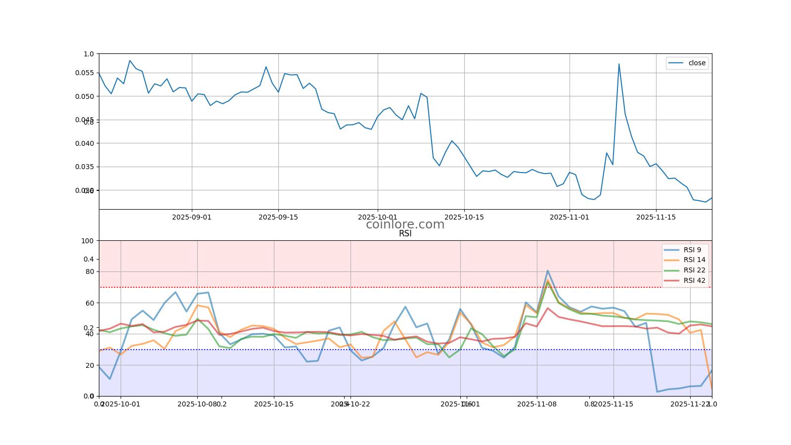COTI RSI indicator