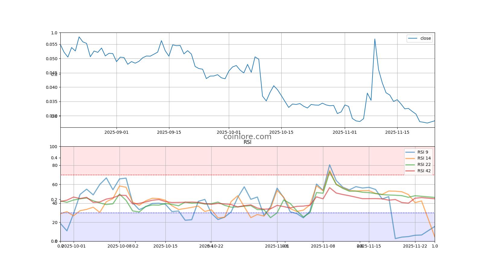 COTI RSI indicator