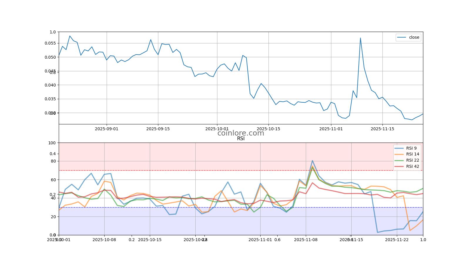 COTI RSI indicator