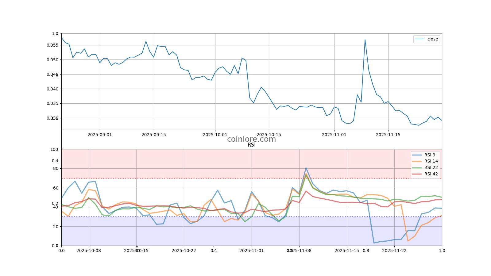 COTI RSI indicator